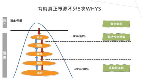【問題分析與解決工具】第3篇：五個為什麼 5 Whys 分析法 Ling 阿金 Medium