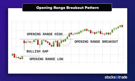 What Is The Opening Range Breakout Strategy How To Use It Timothy Sykes