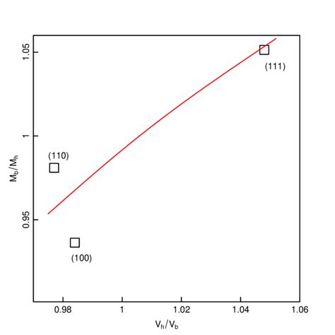 Dependence Of The Ratio Between Layer Elastic Modulus Of Reconstructed Download Scientific