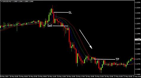 Ma Triple Median Forex Indicator Trend Following System
