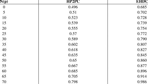 F Measure Analysis Of Hp2pc And Ehdc Algorithm 20ng Download Table