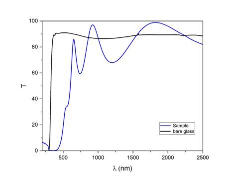 Questions With Answers In SPECTROPHOTOMETER ResearchGate