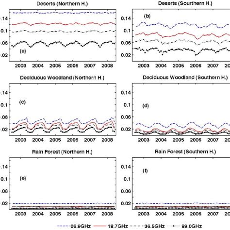 Seasonal Variation Of The Vertical And Horizontal Polarization
