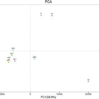 PCA According To The Value Of Each Sample In The First Principal Download Scientific Diagram