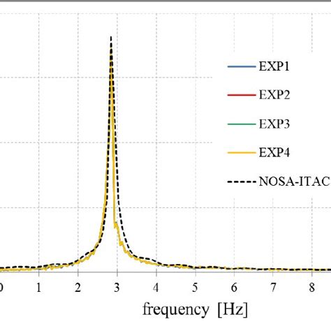 Fft Amplitude Of The Acceleration Versus Frequency Download Scientific Diagram