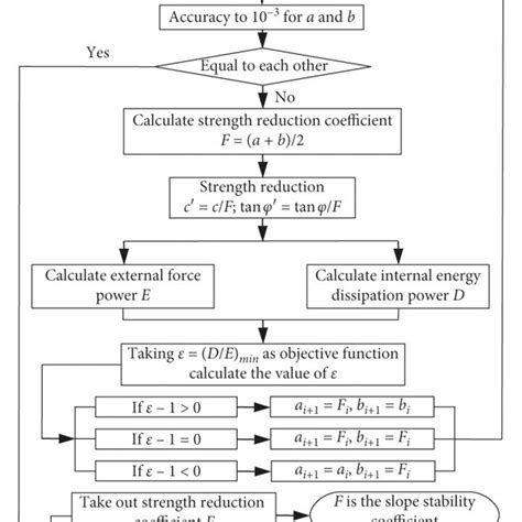 Calculation Process Of Upper Bound Limit Analysis Download