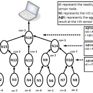 Classification Of Current Secure Data Aggregation Protocols Download Scientific Diagram