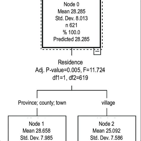 the result of chi square automatic interaction detection analysis of download scientific