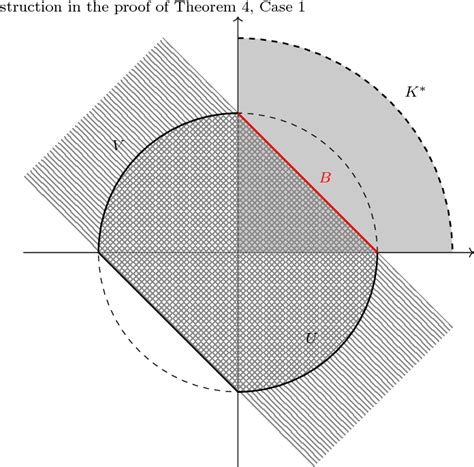 Figure 1 From A Unified Point Of View To Nonlinear Scalarizing Functionals In Optimization