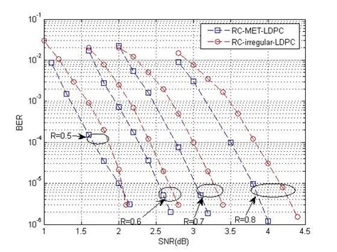The Performance Comparison Between Rc Met Ldpc Code Square And Rc Download Scientific Diagram