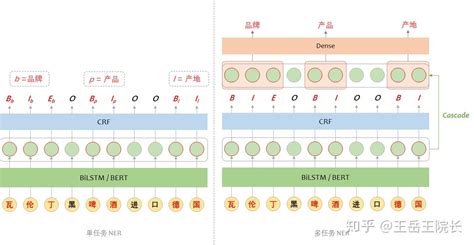 流水的NLP铁打的NER命名实体识别实践与探索 知乎