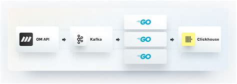 Building A Consistent Kafka Consumer Openmeter