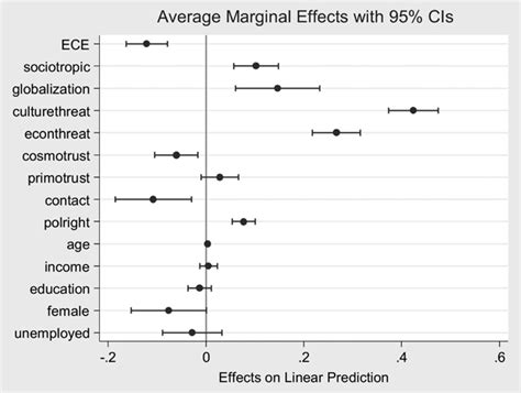 1 Ols Regression Results With 95 Per Cent Confidence Intervals Download Scientific Diagram