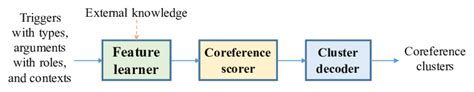 Existing Formalization Of Event Coreference Resolution Download