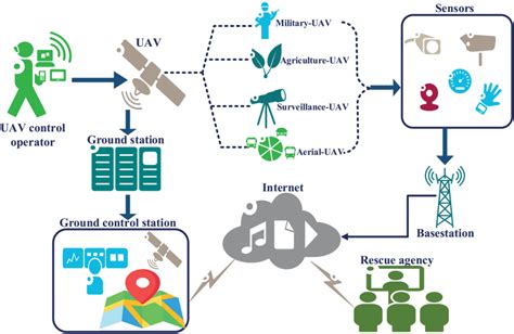 Unmanned Aerial Vehicles In Smart Agriculture Applications Requirements And Challenges Ieee