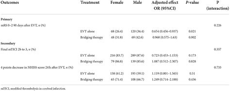 Frontiers No Sex Difference Was Found In The Safety And Efficacy Of Intravenous Alteplase
