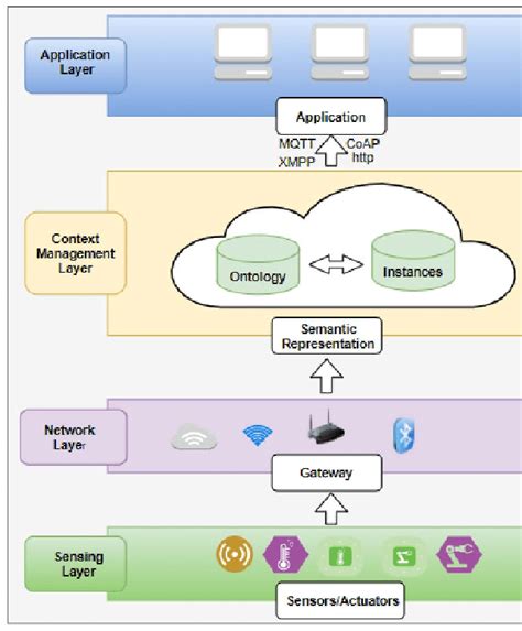 Ontology Based Context Accessibility Architecture In The Iot Download