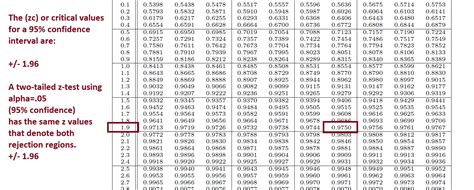 Z Score Table Confidence Interval