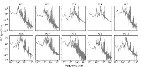 Power Spectral Densities Of The First Ten Principal Components For The