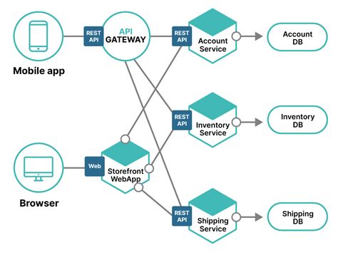 Understanding Microservices A Guide To Building Scalable Applications
