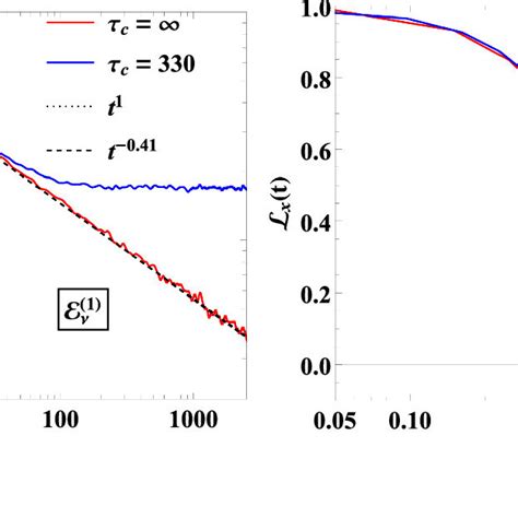 Running Diffusion Coefficient D X T Left A And Lagrangian
