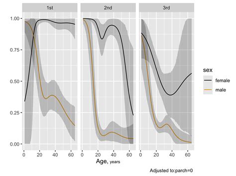 Logistic Model Case Study Survival Of Titanic Passengers Regression Modeling Strategies