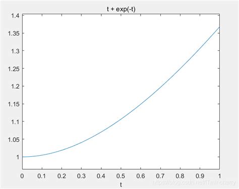 用matlab求解微分方程matlab解微分方程组 Csdn博客 用matlab求解微分方程matlab解微分方程组 Csdn博客