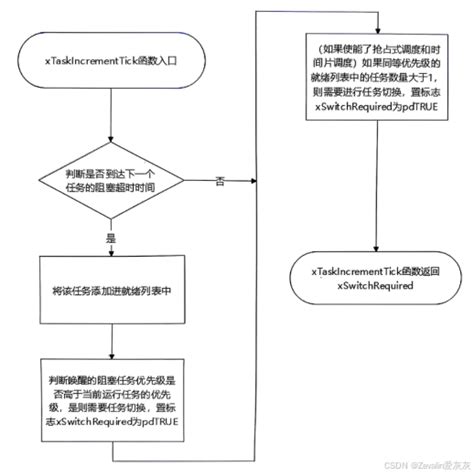 Freertos从入门到精通 第八章（任务调度）vtaskstartscheduler Csdn博客