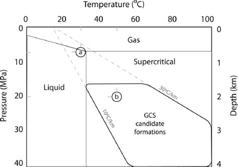 3 Pressure Temperature Conditions In The Subsurface And The Associated
