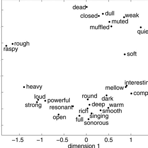 A Mds Map For Low Strings Sound Quality Download Scientific Diagram