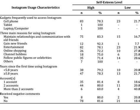 Instagram Usage Associated With Self Esteem Download Scientific Diagram