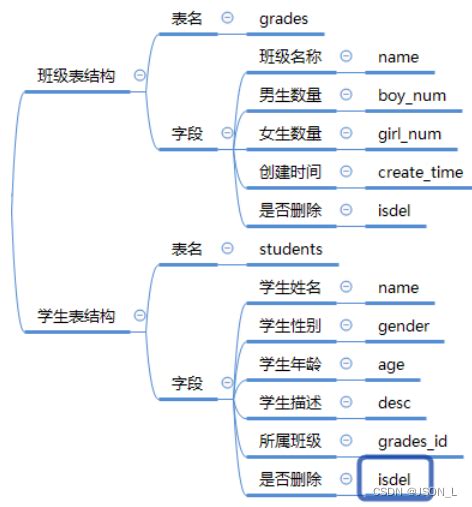 Django入门之创建项目、应用并配置数据库django Databases配置 Csdn博客