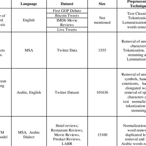 Summary Table Of Literature On Sentiment Analysis 180 Download