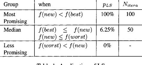 Table 1 From Adaptive Local Search Parameters For Real Coded Memetic