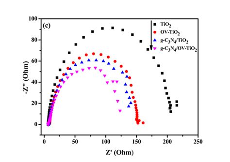 Interfacial Construction Of Zero Dimensional One Dimensional G C3n4 Nanoparticles Tio2 Nanotube
