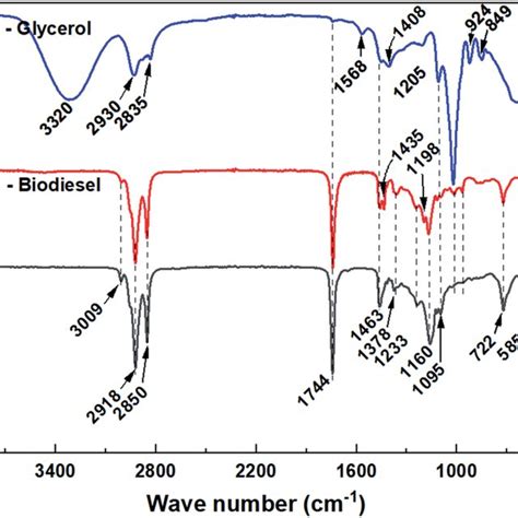 Pdf Optimization Of Biodiesel Synthesis From Jatropha Curcas Oil