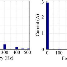 A Block Diagram And B Bode Plot Of The PI Controlled Circulating