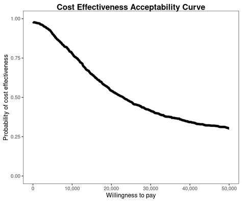 Cost Effectiveness Acceptability Curve Plots Gianluca Baios Webpage Cost Effectiveness Acceptability Curve Plots Gianluca Baios Webpage