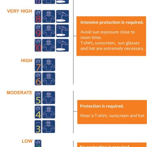 Relationship Between Sun Protection Factor Spf And Ultraviolet Uv Download Scientific