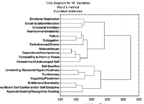 Hierarchical Clustering Analysis Of The Ems N18 Best Statistical