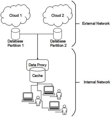 Caching Data With A Data Proxy Download Scientific Diagram