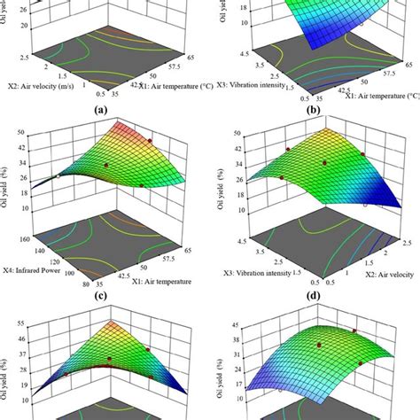 Surface Plot For The Interaction Effect Of Parameters On Dpph