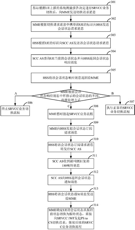 Switching Method And Switching Apparatus Of Single Radio Voice Call