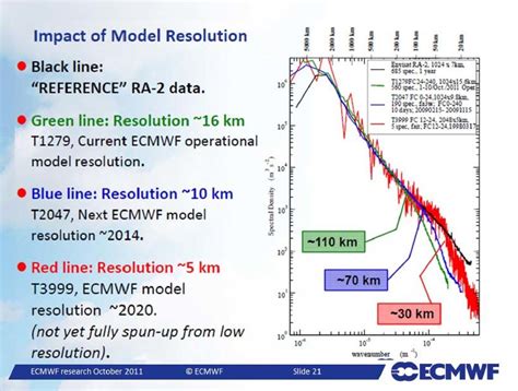 6 The Spectral Density Of The Operational Ecmwf Model Green And Two