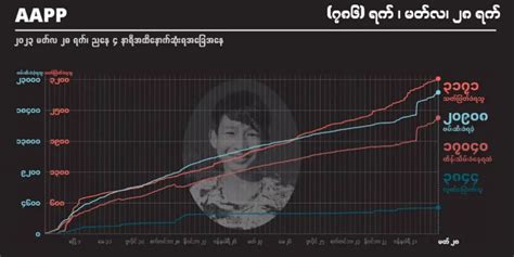 အာဏာသိမ်းစစ်အုပ်စု အကြမ်းဖက်ပစ်ခတ်သတ်ဖြတ်မှုကြောင့် အပြစ်မဲ့ကျဆုံးပြည်သူ ၃ ၁၇၀ ကျော်ထိ မြင့်တက်