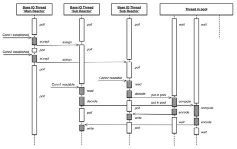netty mina深入学习与对比一 小e的笔记