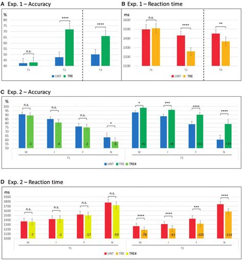 Behavioural Results Of Experiment 1 A B And Experiment 2 C D Download Scientific Diagram