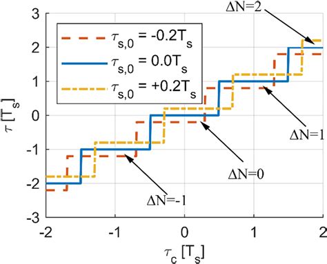 Signal Propagation Delays Of Cat When Different Code Propagation Delays Download Scientific