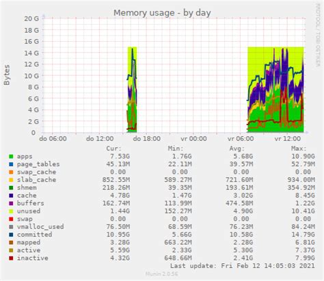 Limit Specific Process Memory On Desktop Linux With Cgroups And Earlyoom Raymii Org