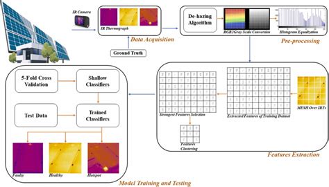 Scientist Develops Machine Learning Method To Identify Faulty Solar Panels Solar Update